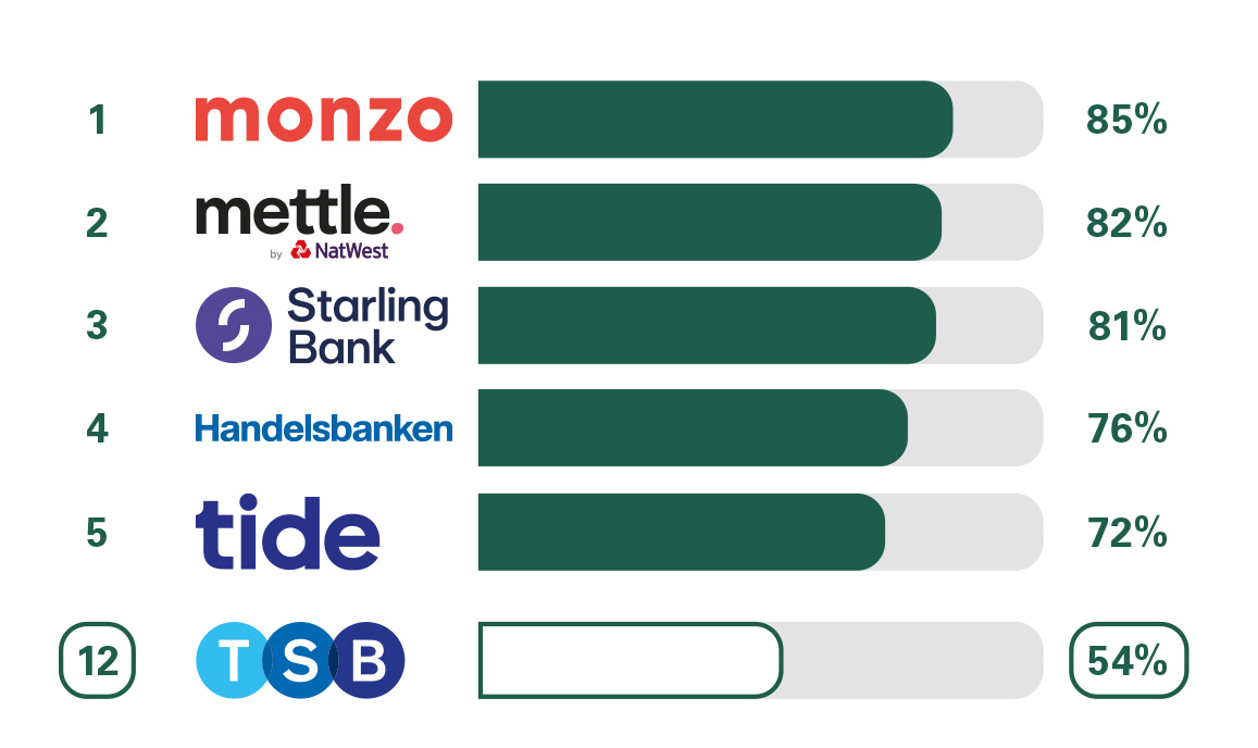 Business Banking Services | 30 Months Free Offer | TSB Bank