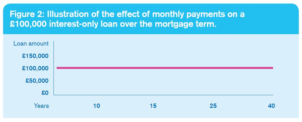 Interest Only Mortgages | Mortgage Guides | TSB Bank